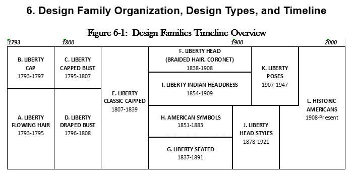 United States Coin Design Families and Collector's Guide - Knowledgewise